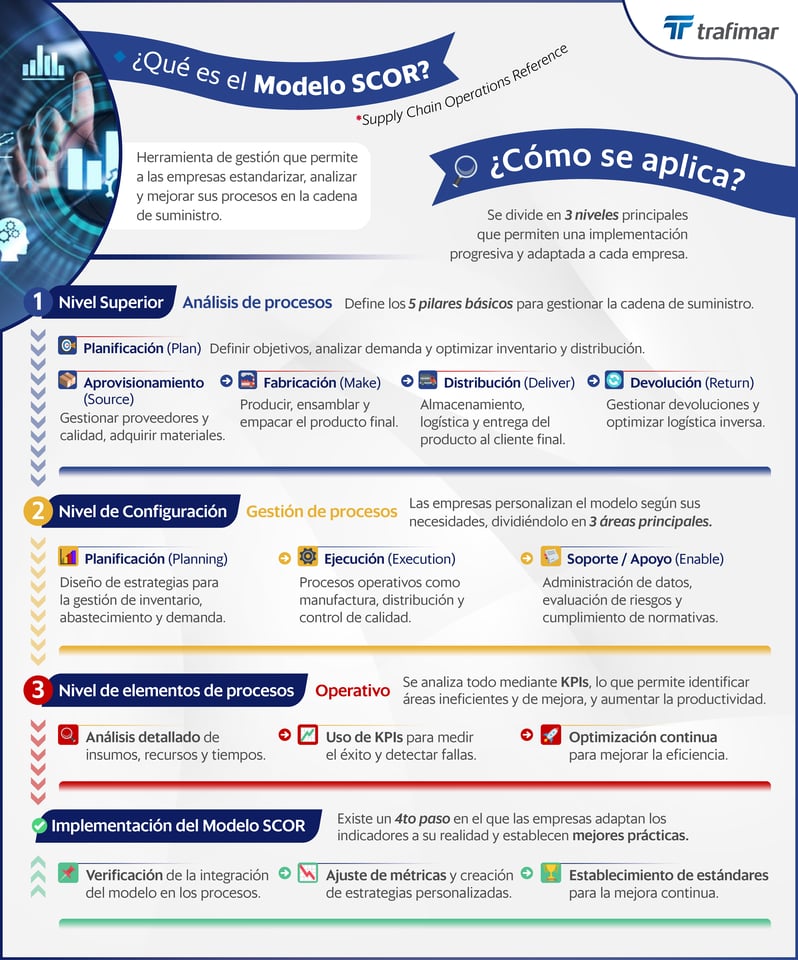 Modelo SCOR: Claves para mejorar tu logística paso a paso (Infografía)